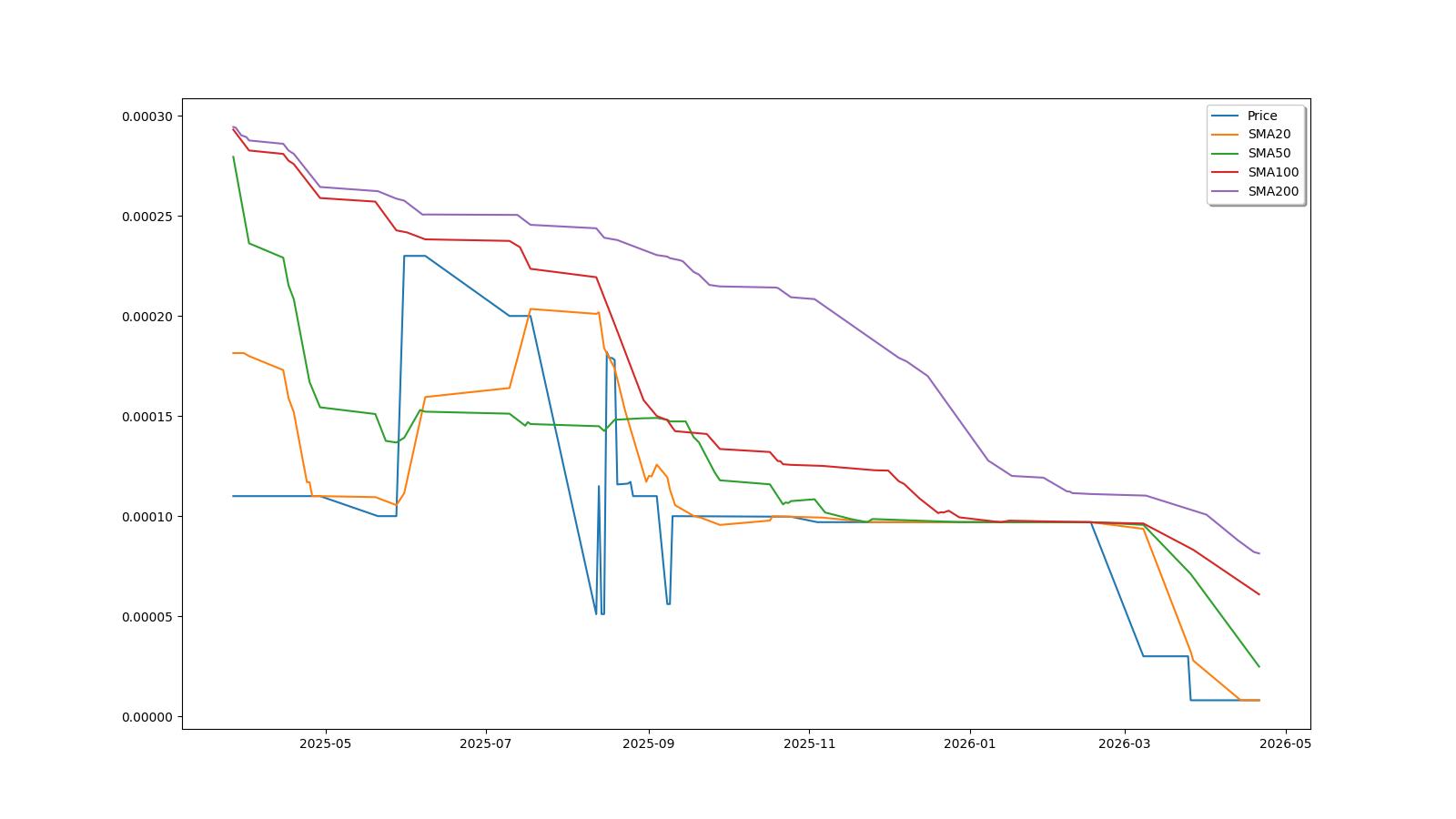 DeFi11 Simple Moving Averages