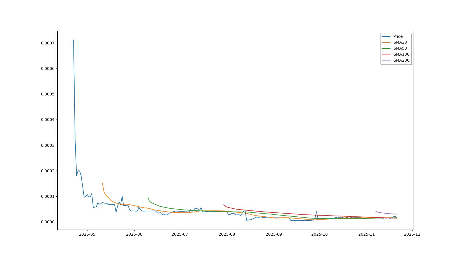 Defiant Simple Moving Averages