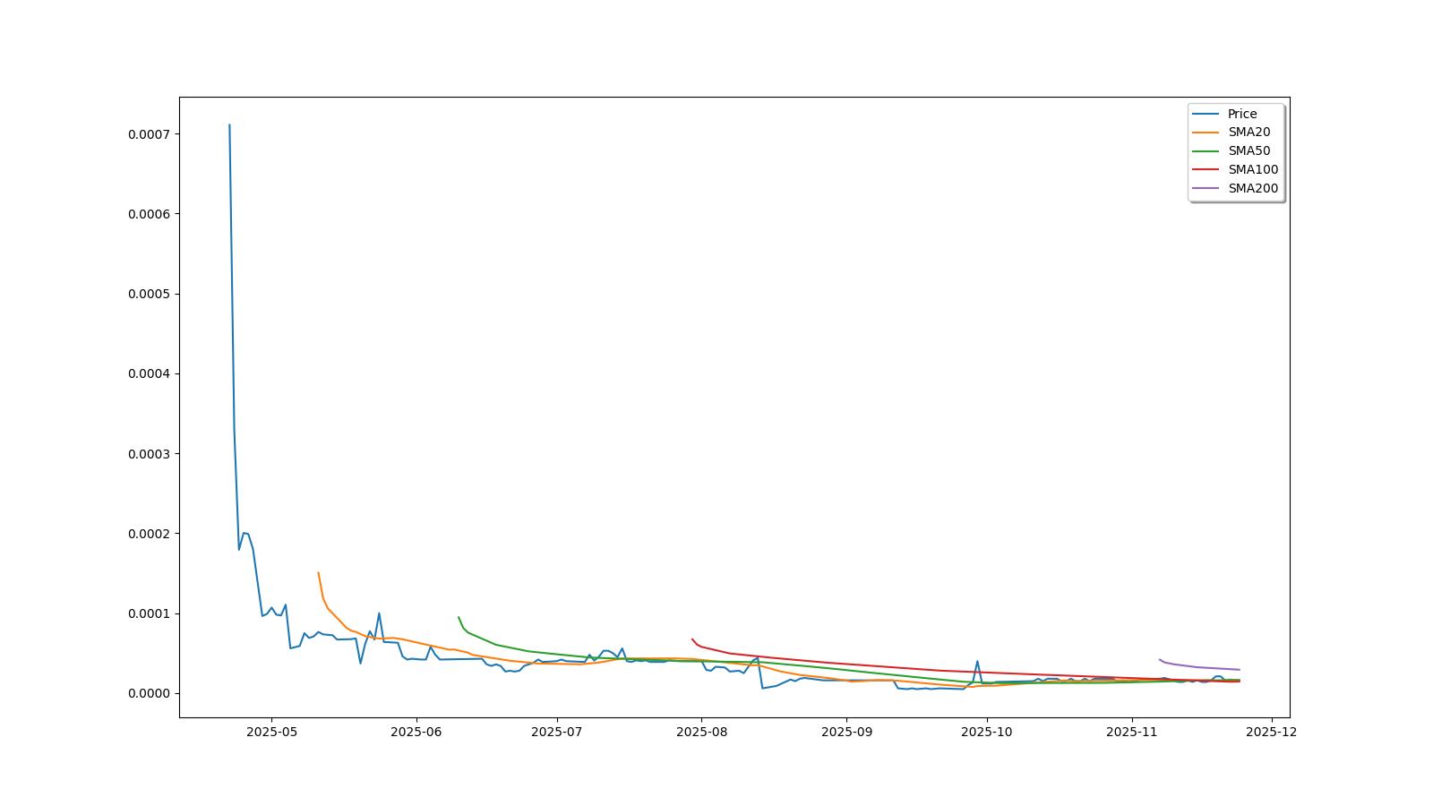 Defiant Simple Moving Averages