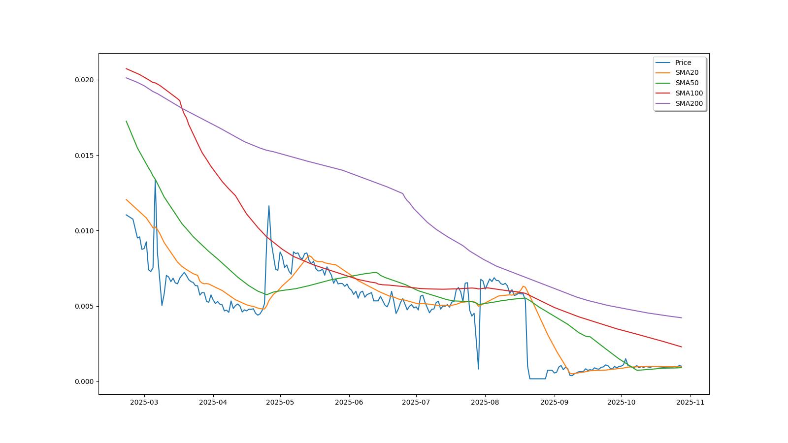 DeFiChain Simple Moving Averages