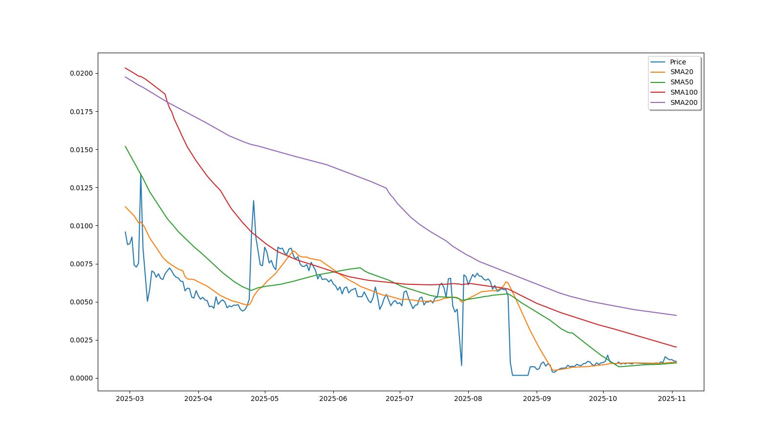 DeFiChain Simple Moving Averages