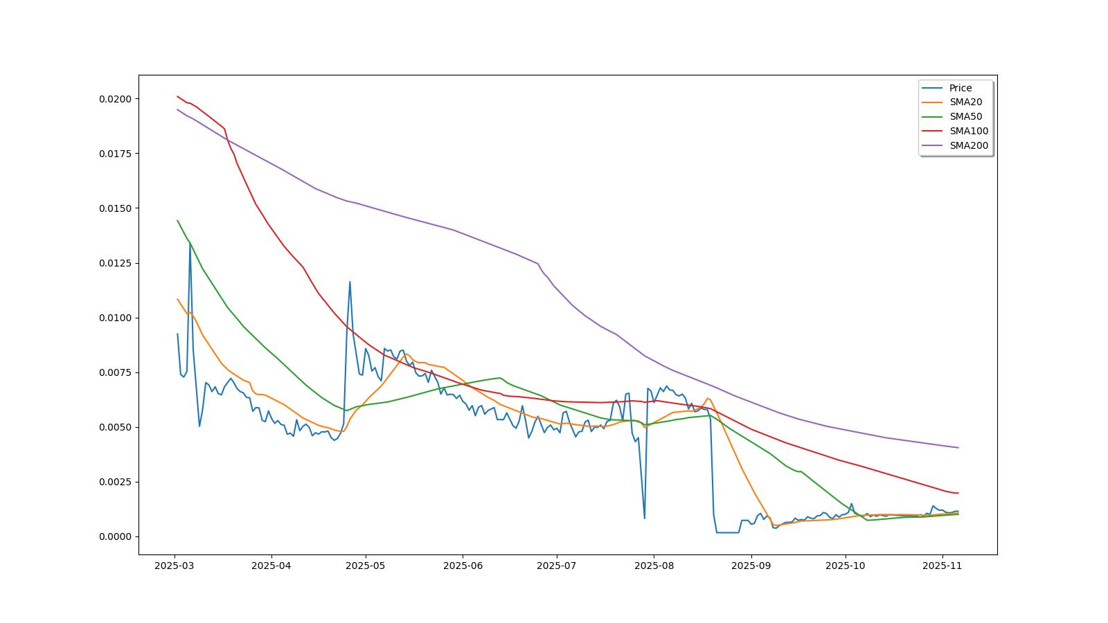 DeFiChain Simple Moving Averages