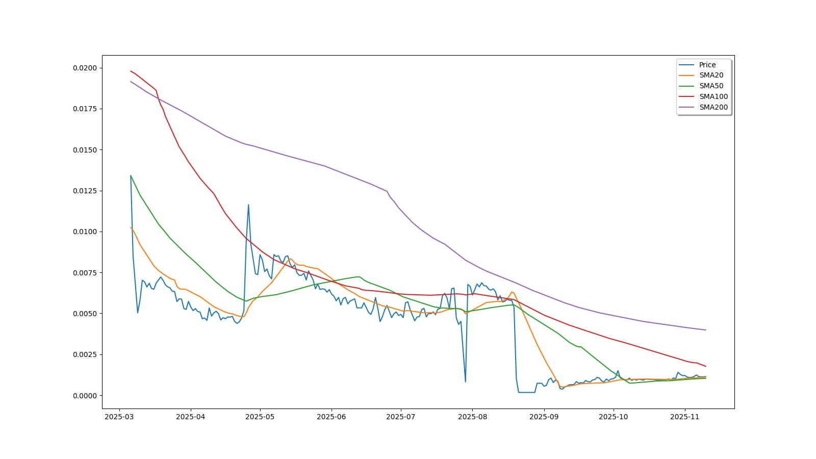 DeFiChain Simple Moving Averages