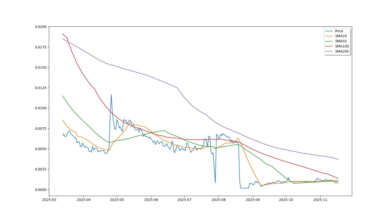 DeFiChain Simple Moving Averages