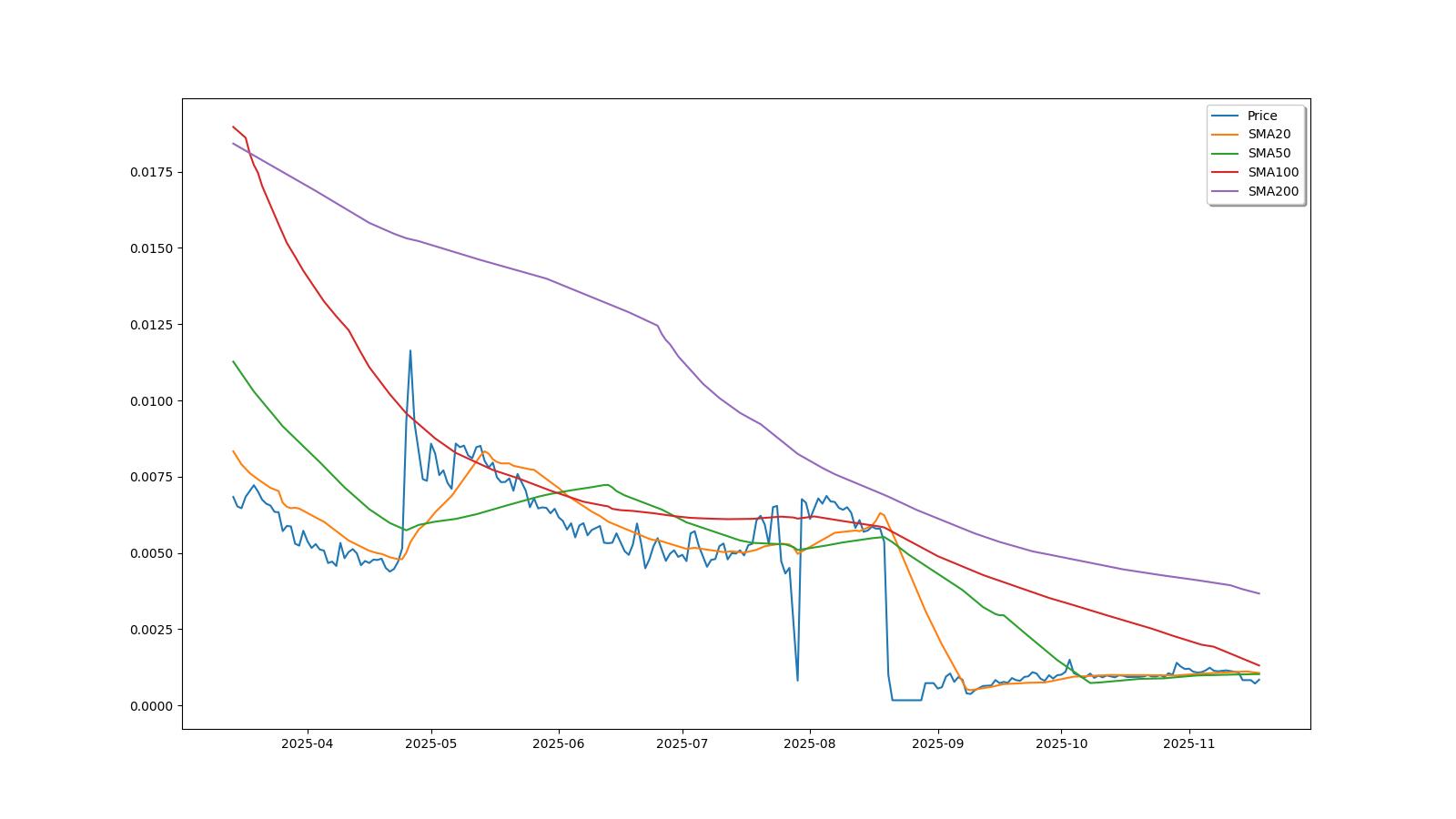 DeFiChain Simple Moving Averages