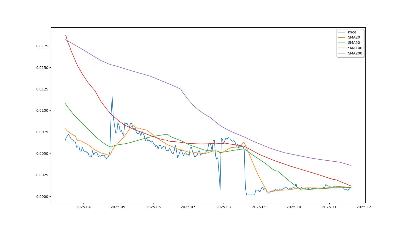 DeFiChain Simple Moving Averages