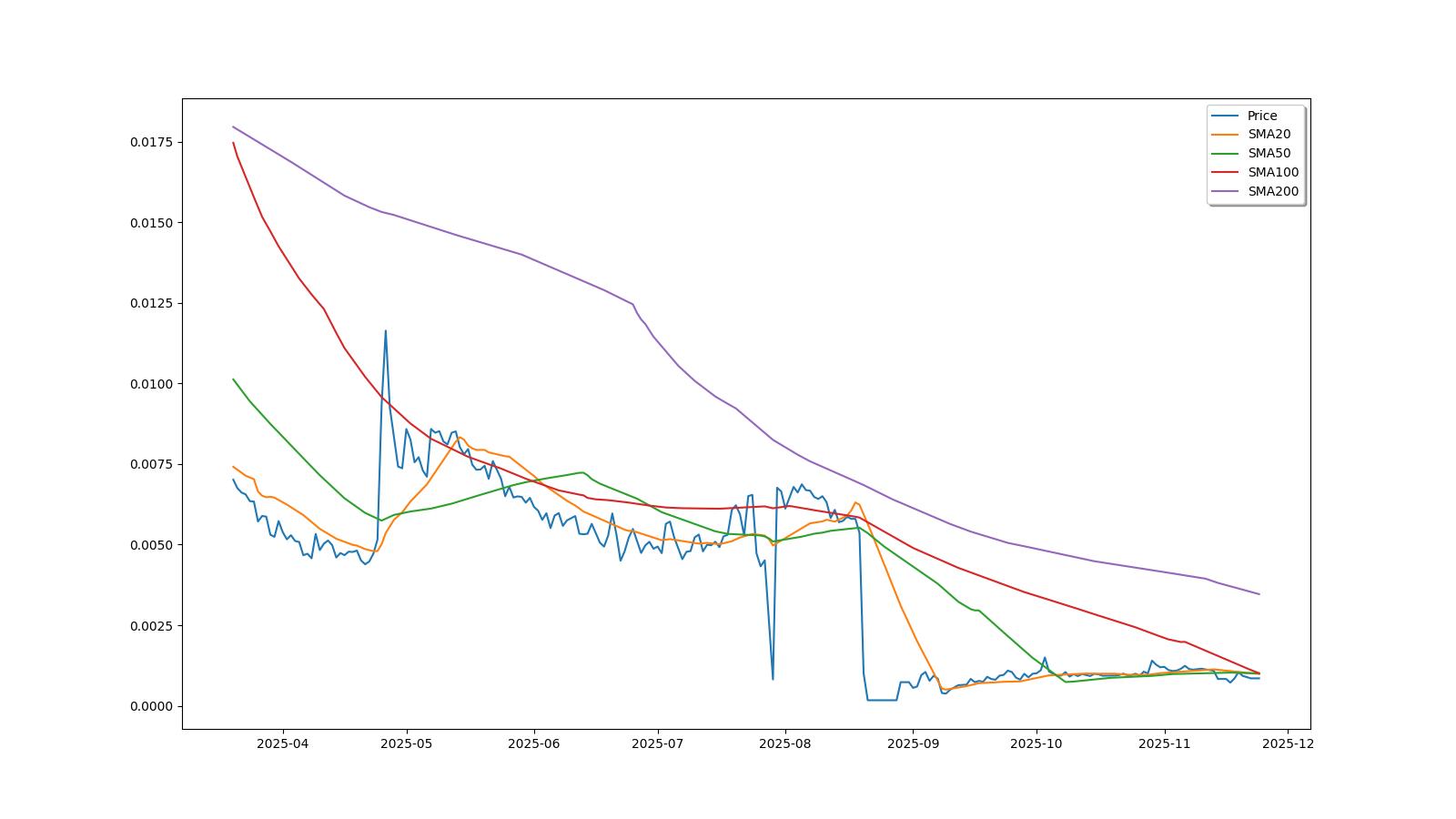 DeFiChain Simple Moving Averages