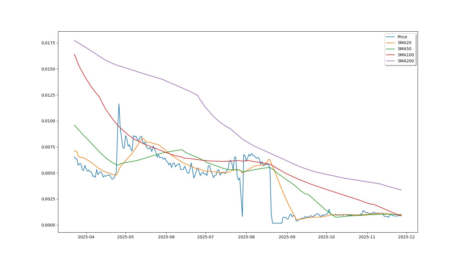 DeFiChain Simple Moving Averages
