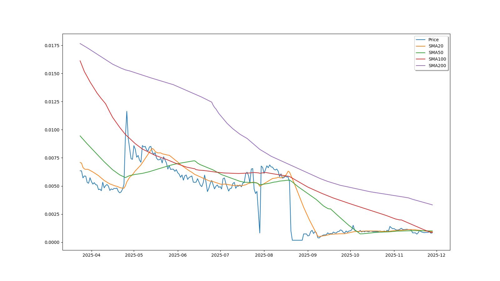 DeFiChain Simple Moving Averages