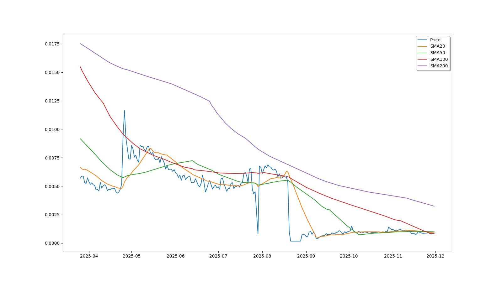 DeFiChain Simple Moving Averages
