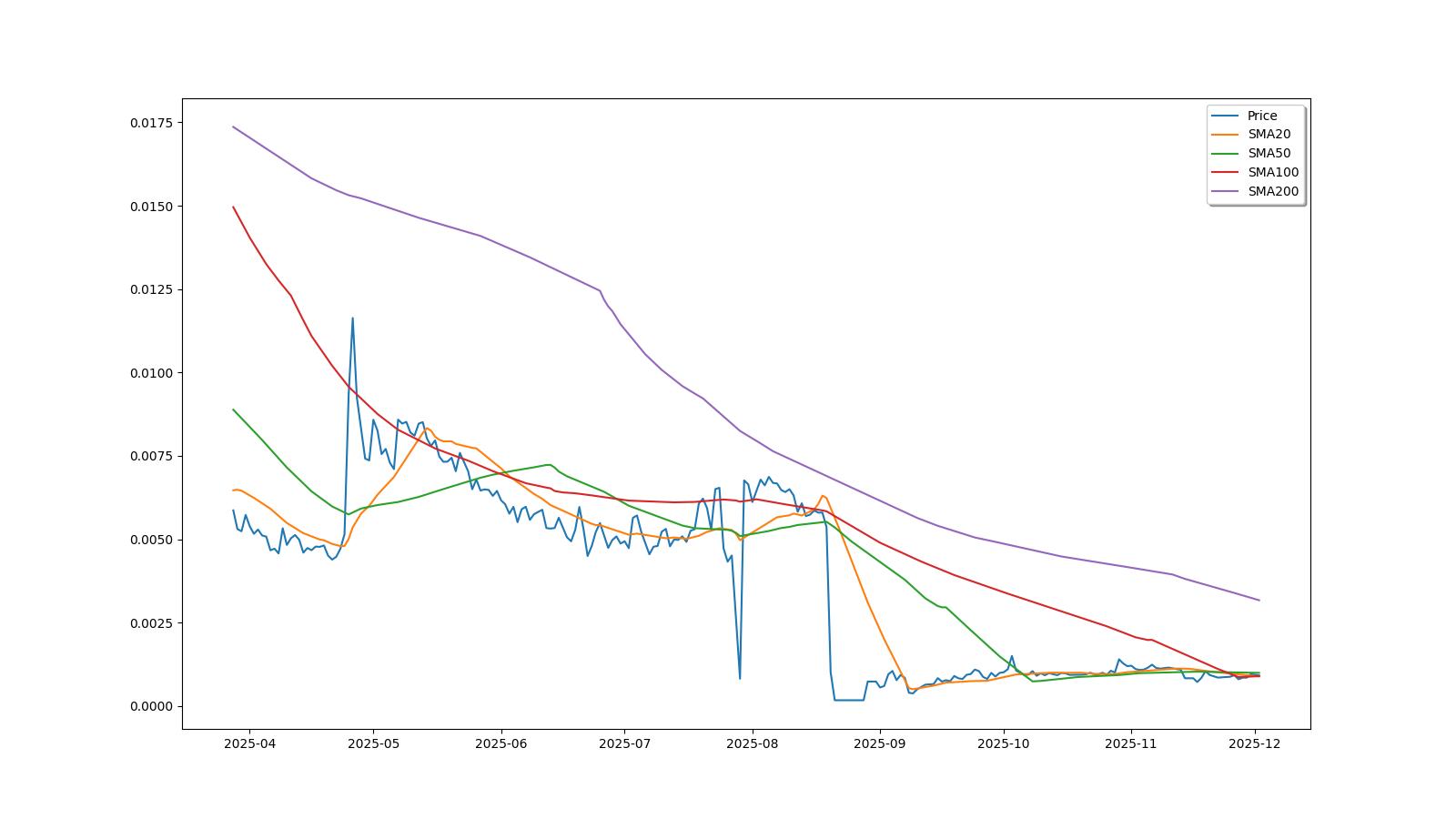 DeFiChain Simple Moving Averages