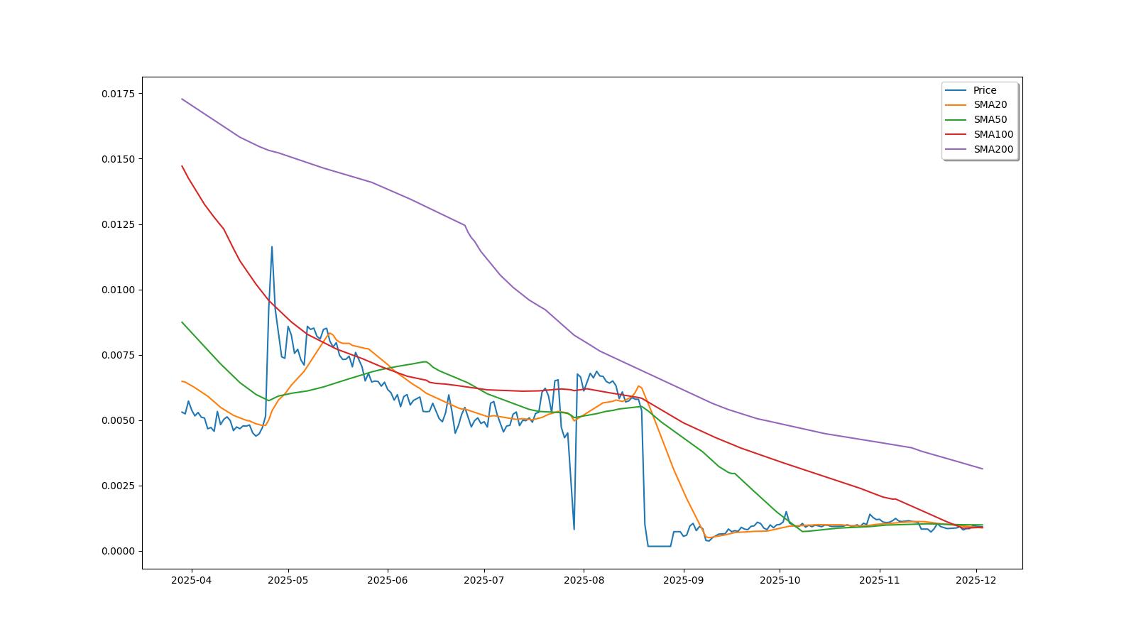 DeFiChain Simple Moving Averages
