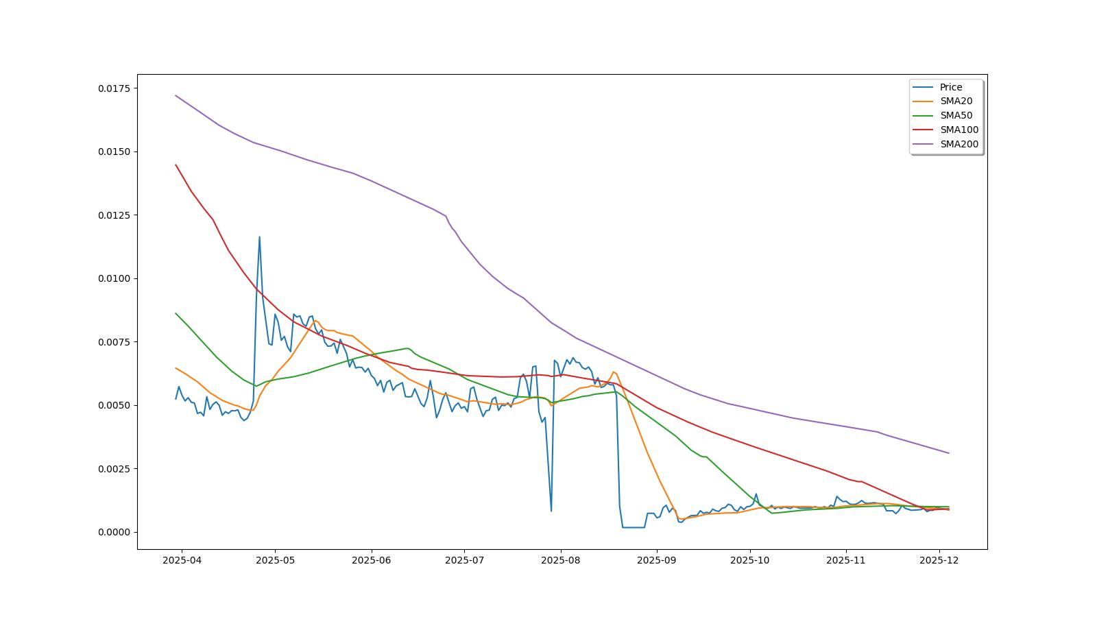 DeFiChain Simple Moving Averages