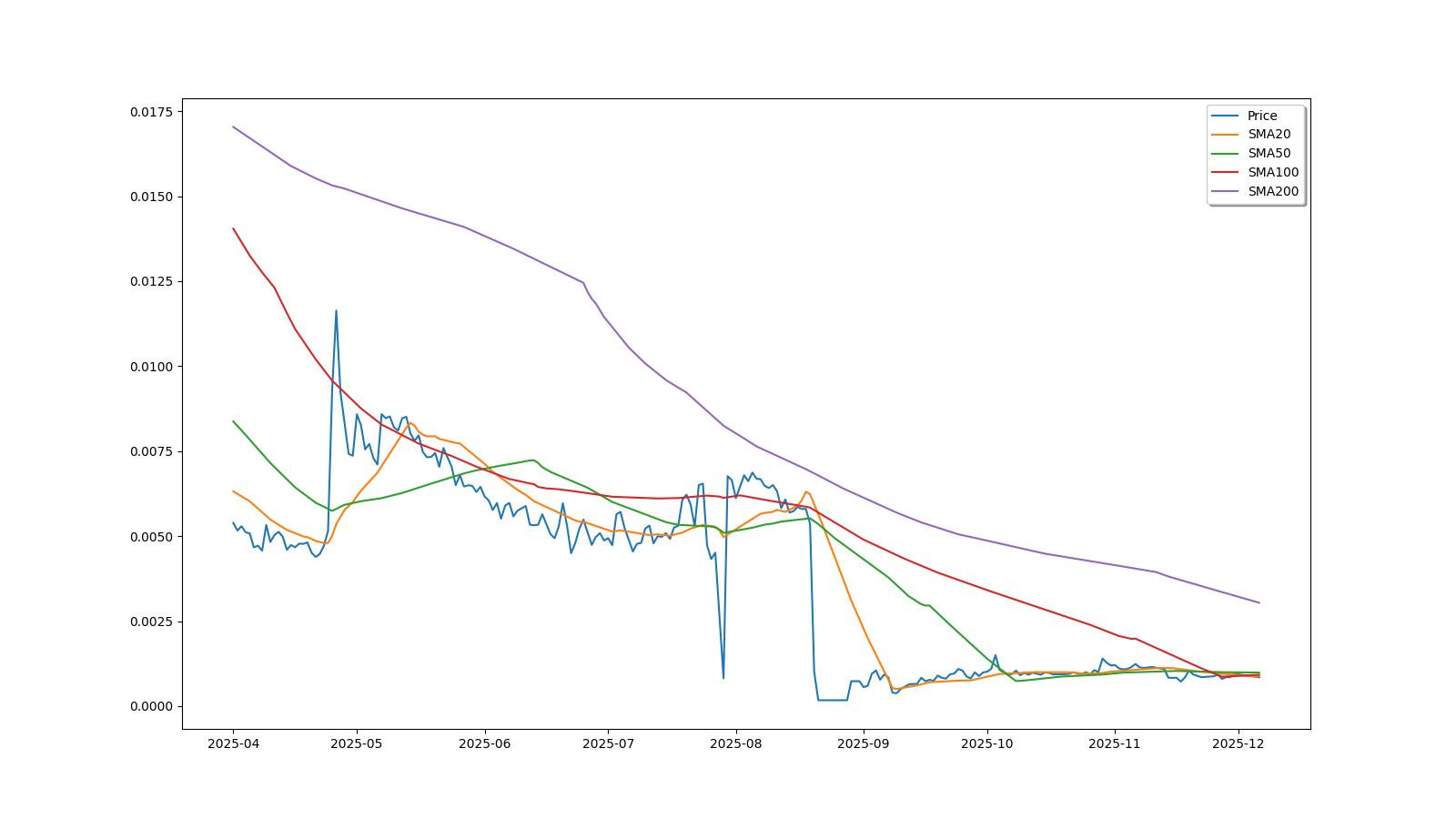 DeFiChain Simple Moving Averages