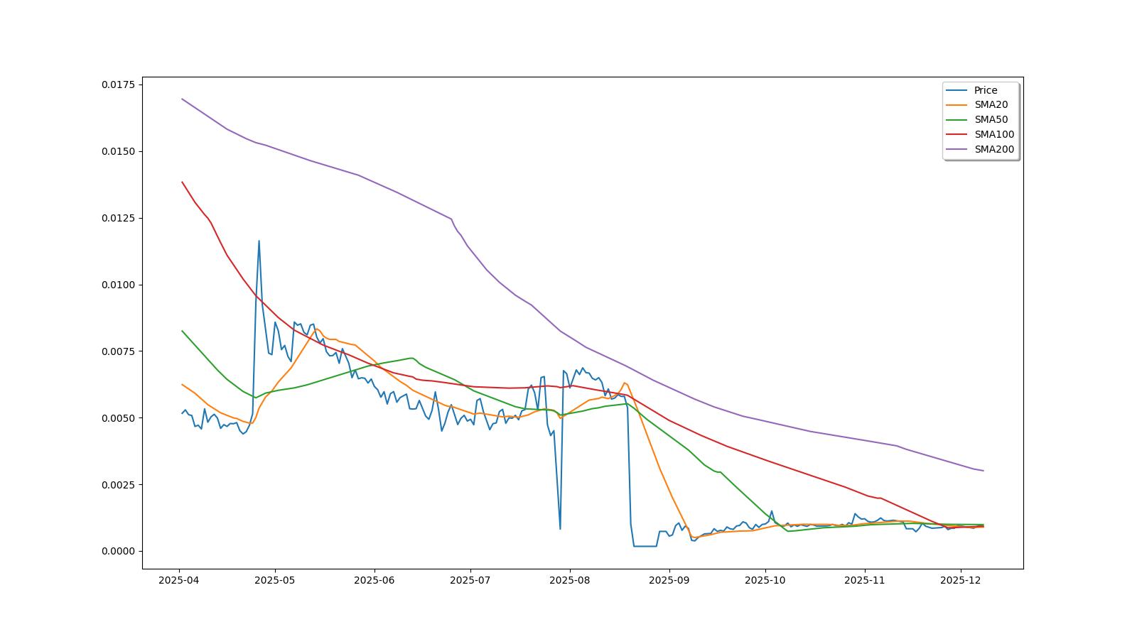 DeFiChain Simple Moving Averages