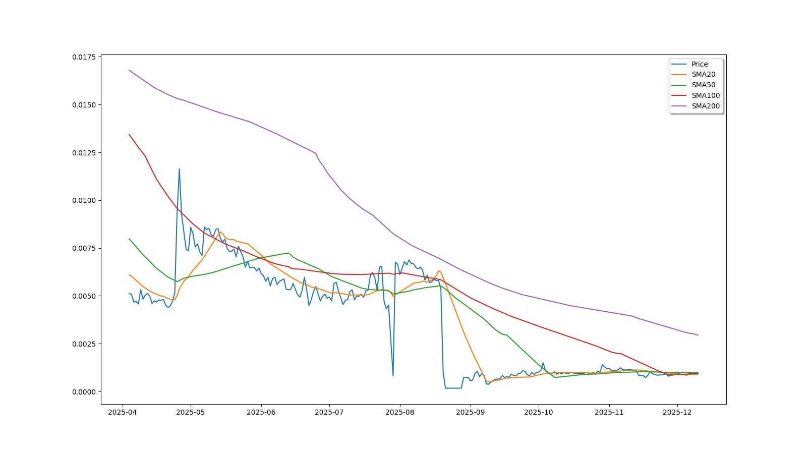 DeFiChain Simple Moving Averages