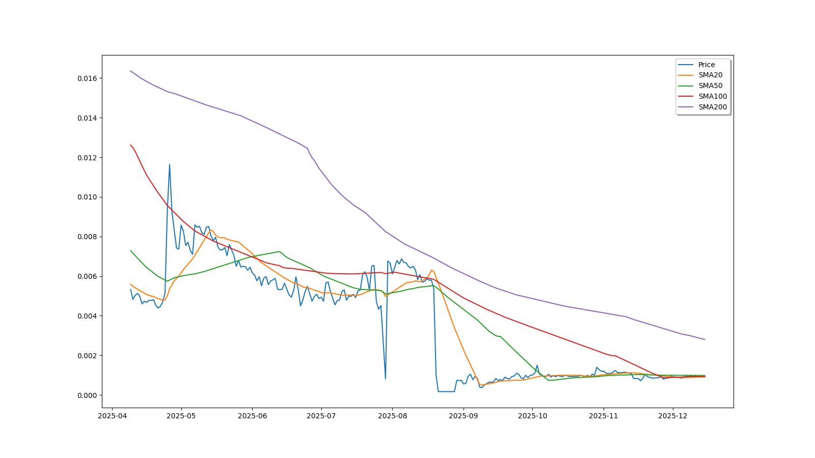 DeFiChain Simple Moving Averages