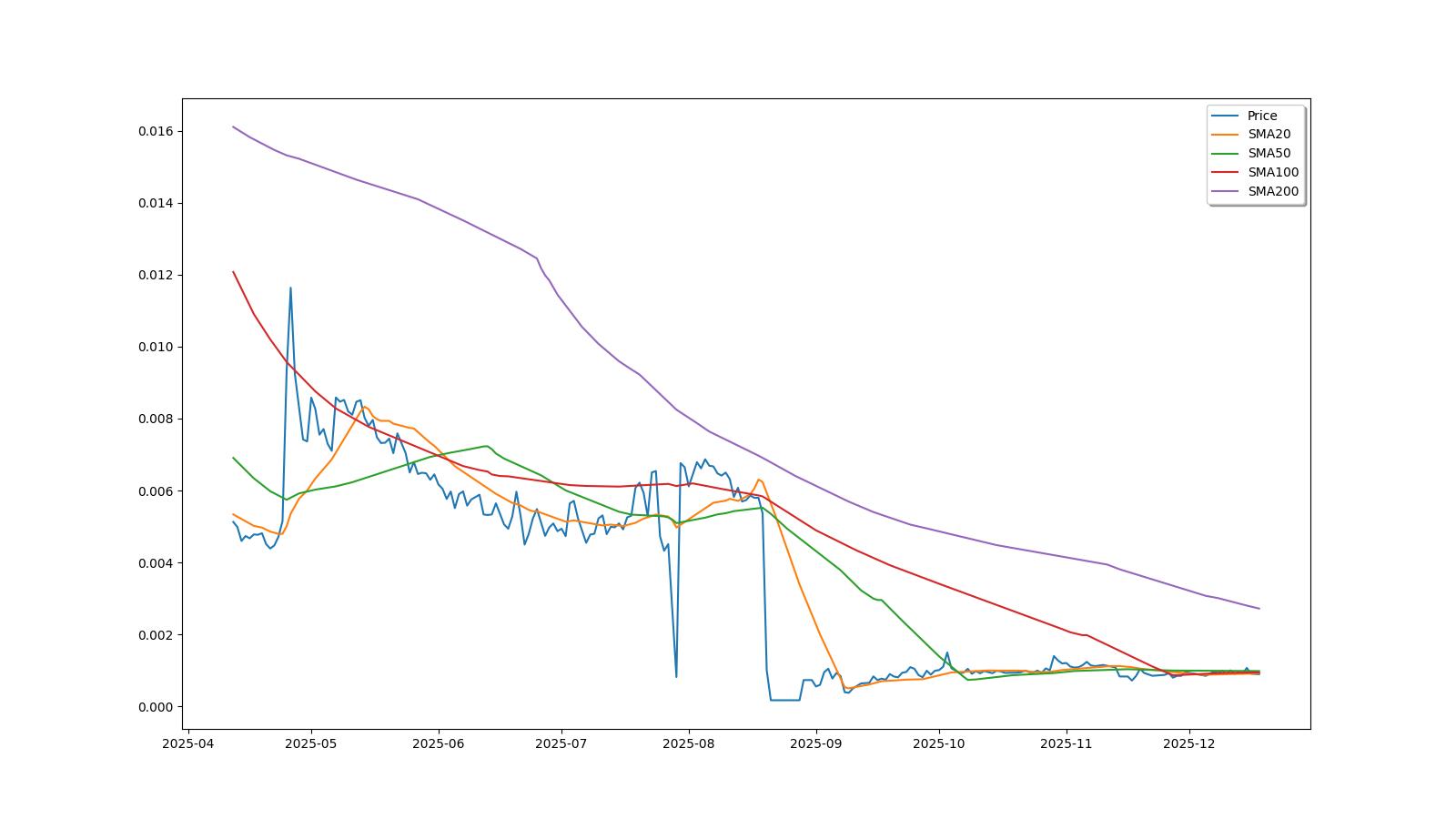 DeFiChain Simple Moving Averages