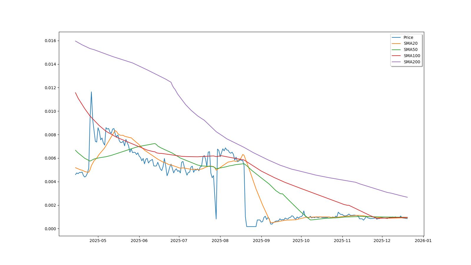DeFiChain Simple Moving Averages