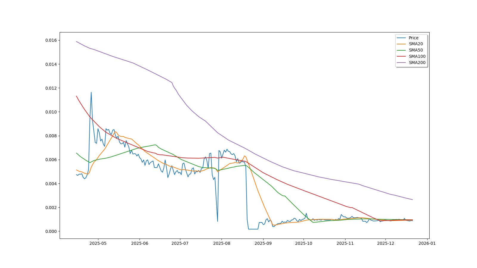 DeFiChain Simple Moving Averages