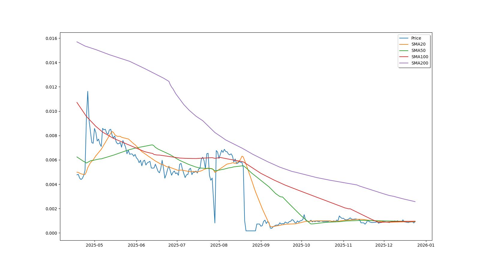 DeFiChain Simple Moving Averages