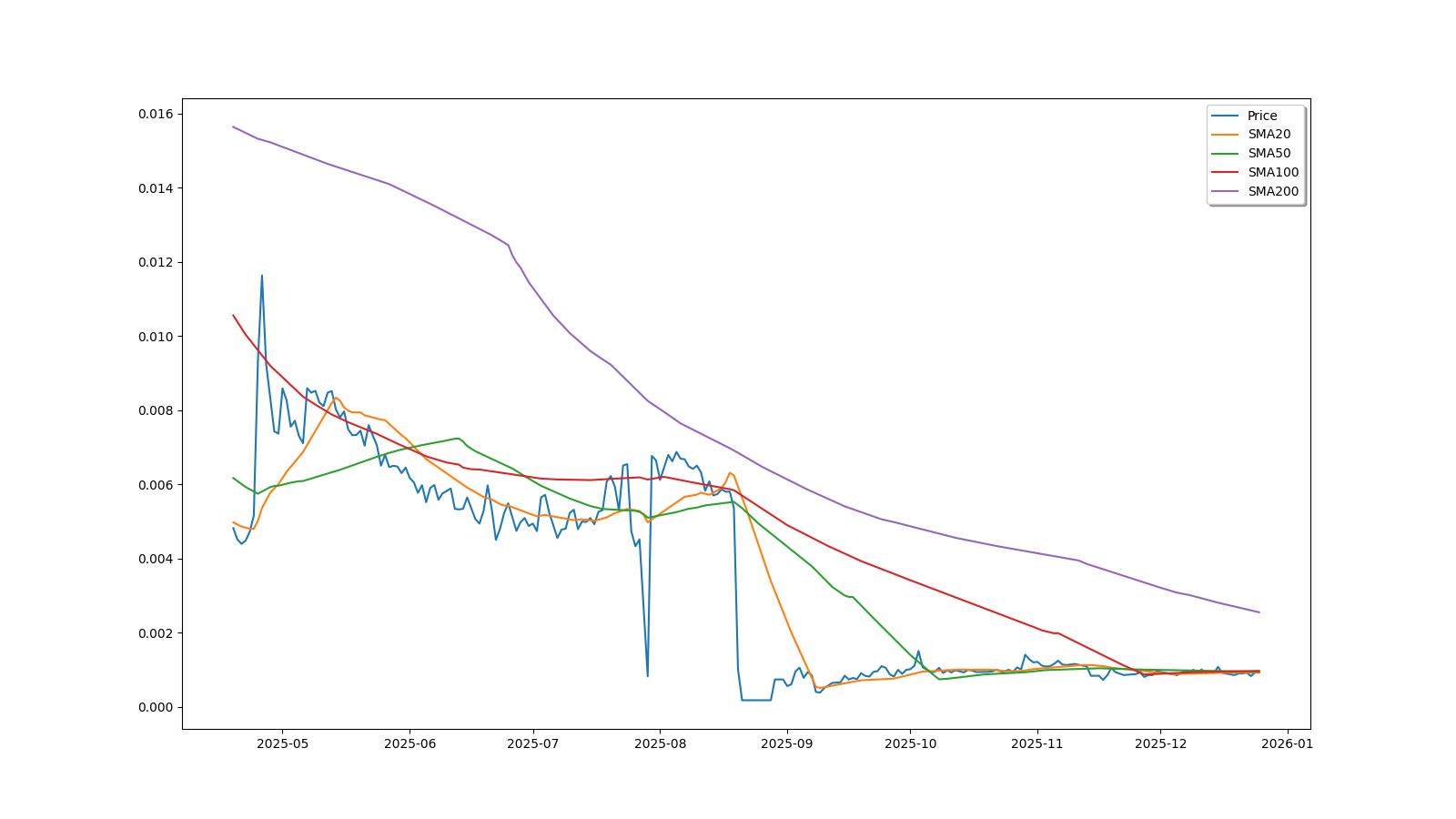 DeFiChain Simple Moving Averages