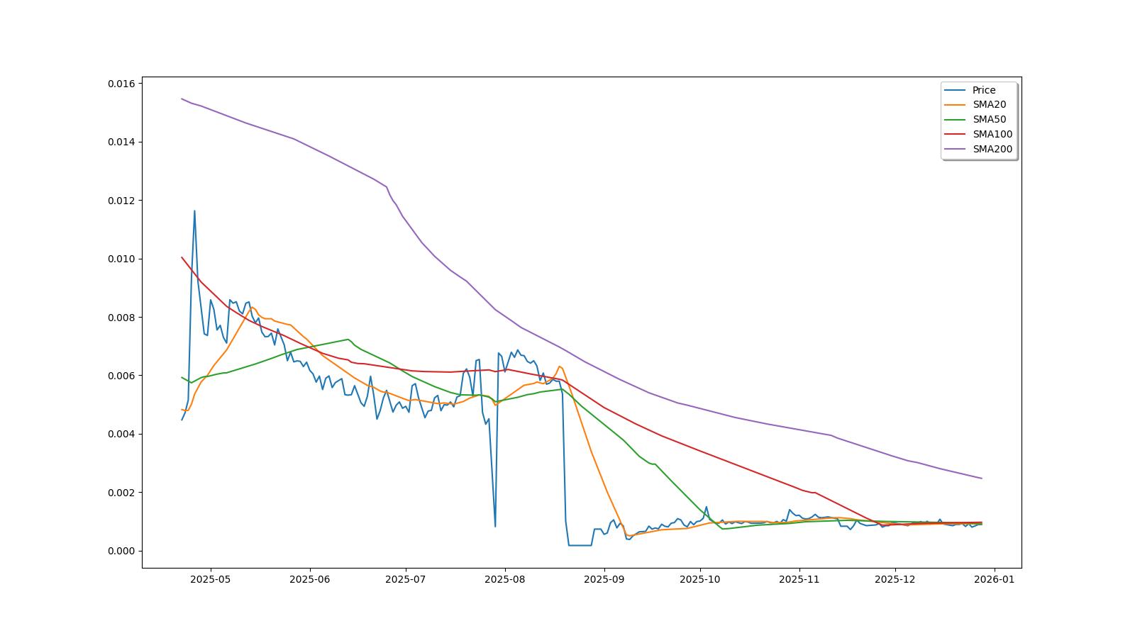 DeFiChain Simple Moving Averages
