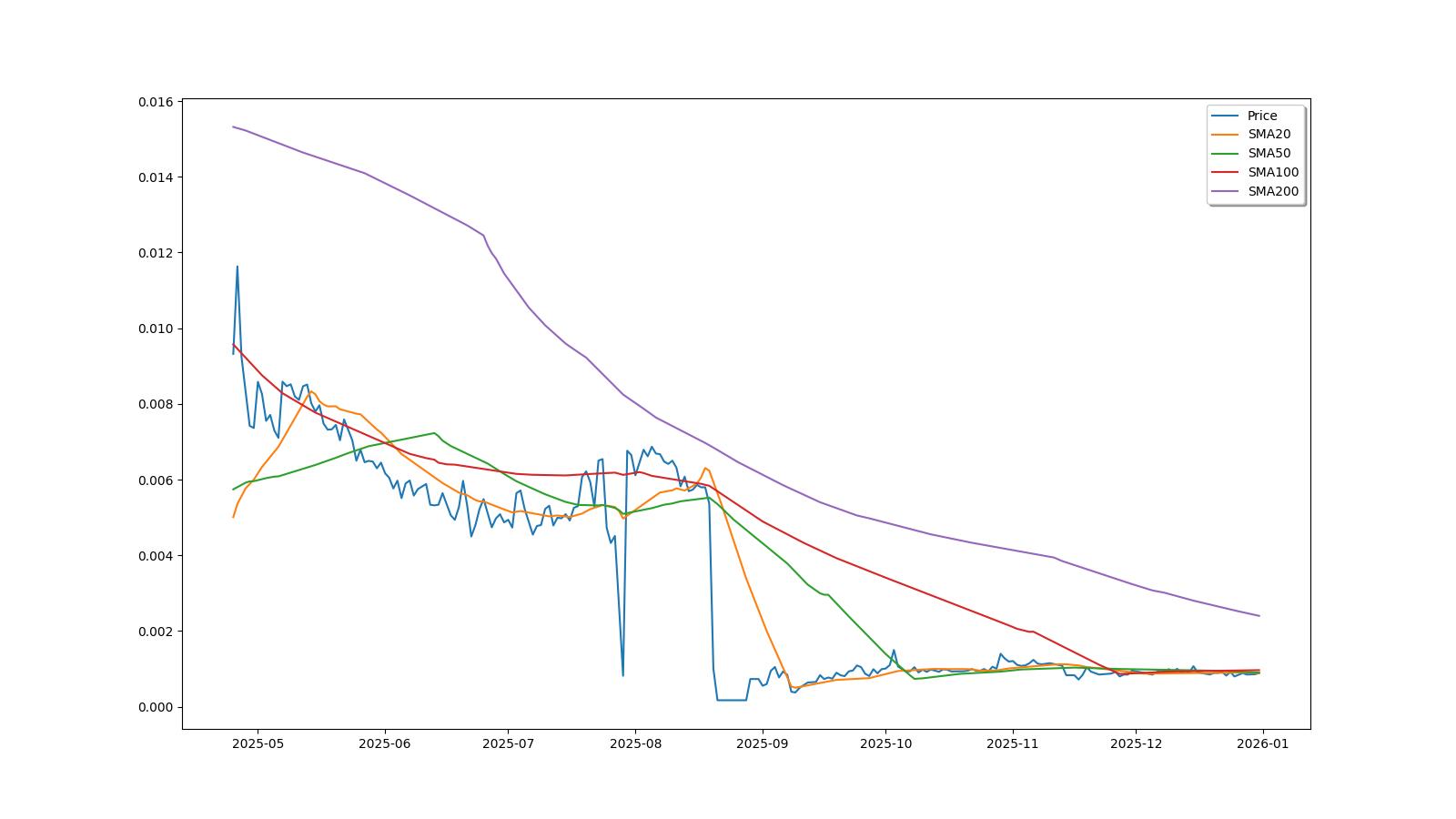 DeFiChain Simple Moving Averages