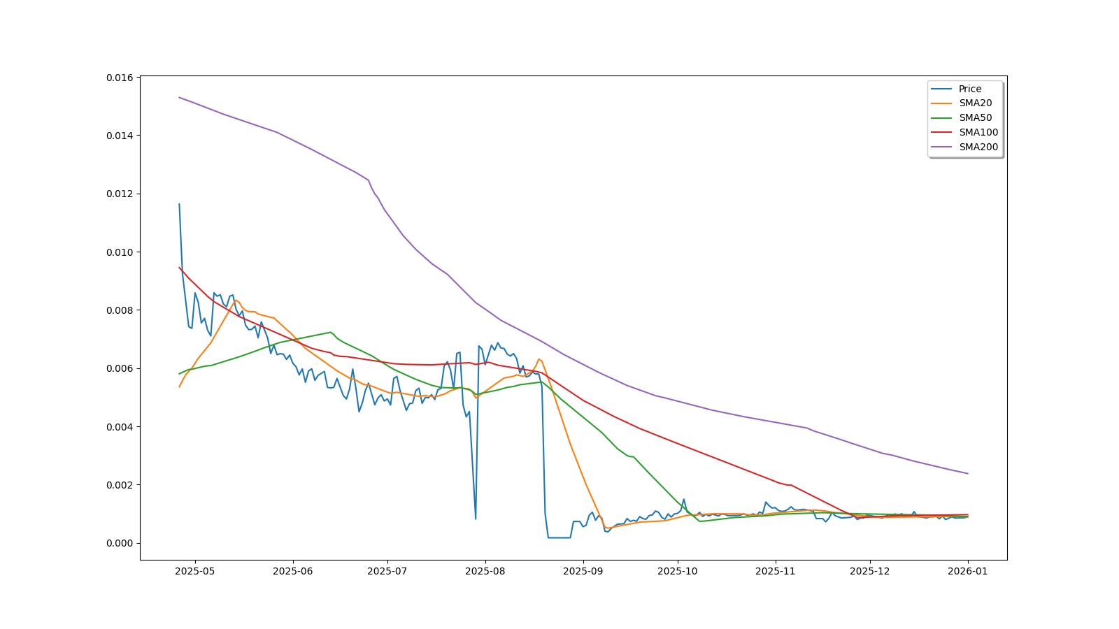 DeFiChain Simple Moving Averages
