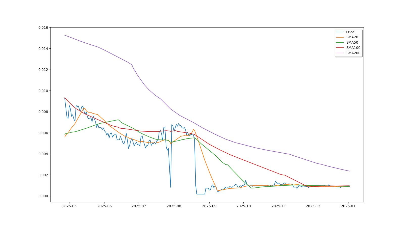 DeFiChain Simple Moving Averages