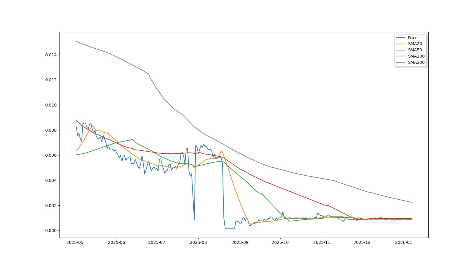 DeFiChain Simple Moving Averages