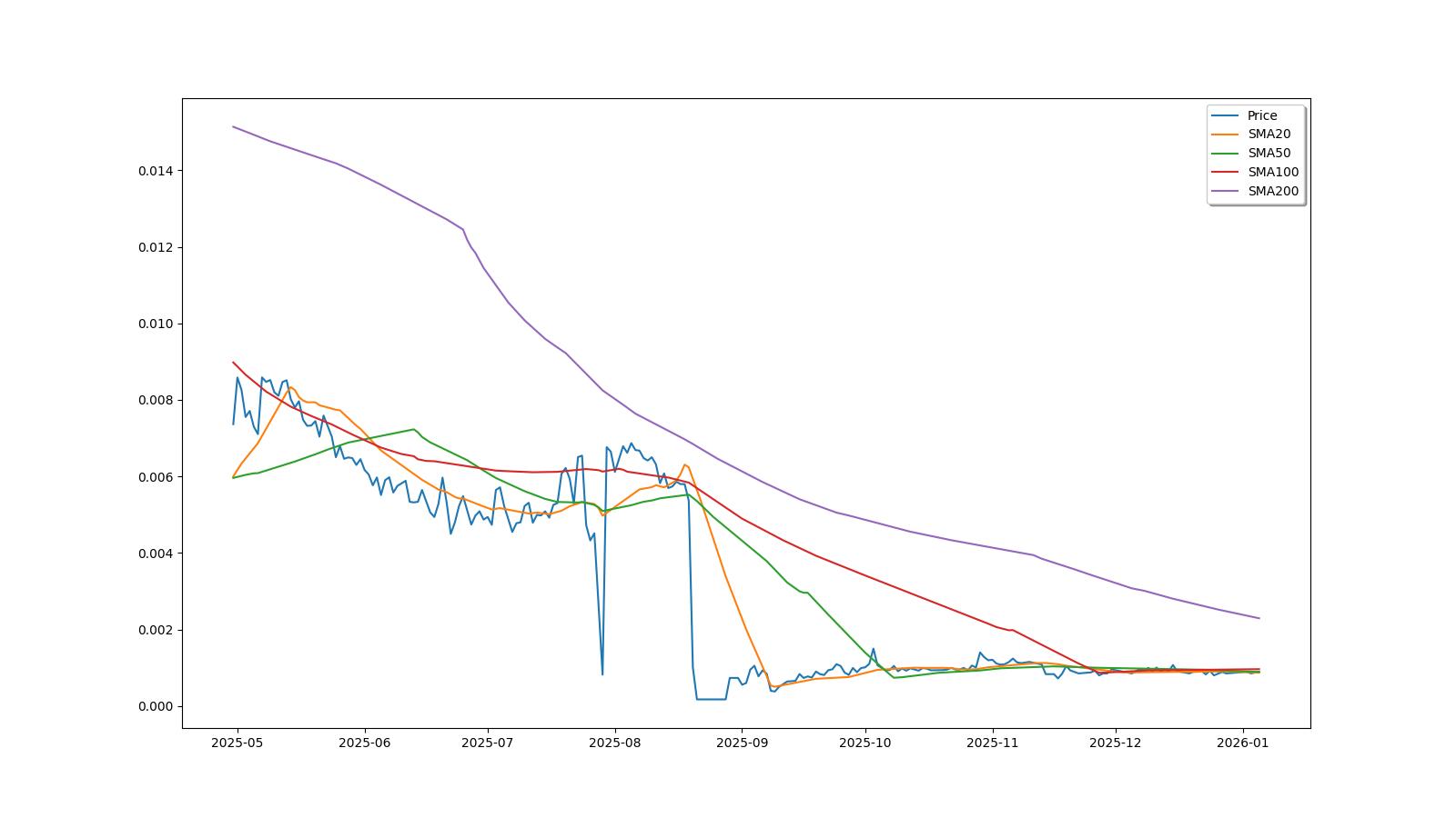 DeFiChain Simple Moving Averages