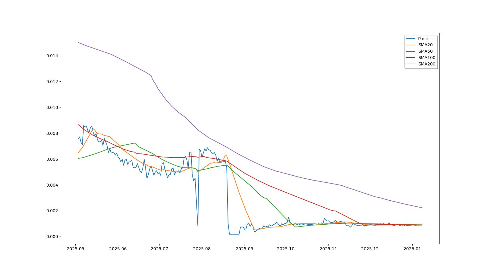 DeFiChain Simple Moving Averages