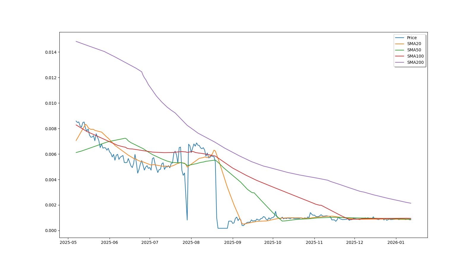 DeFiChain Simple Moving Averages