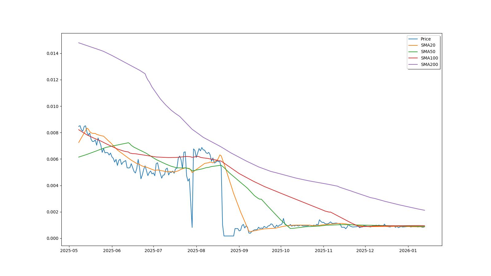 DeFiChain Simple Moving Averages