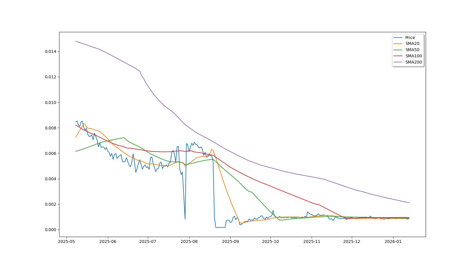 DeFiChain Simple Moving Averages