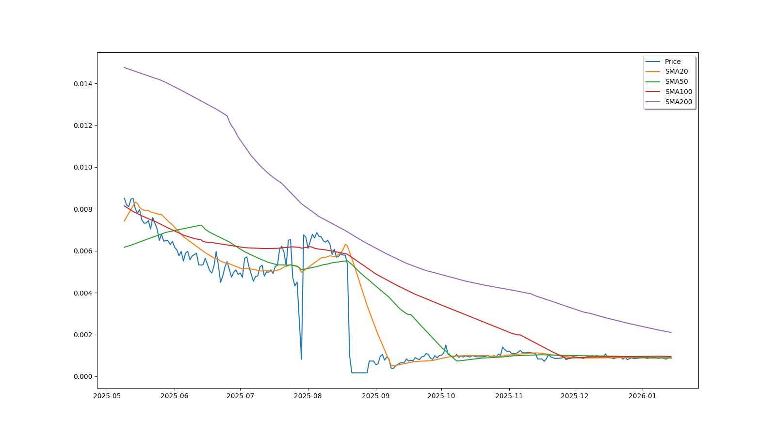 DeFiChain Simple Moving Averages