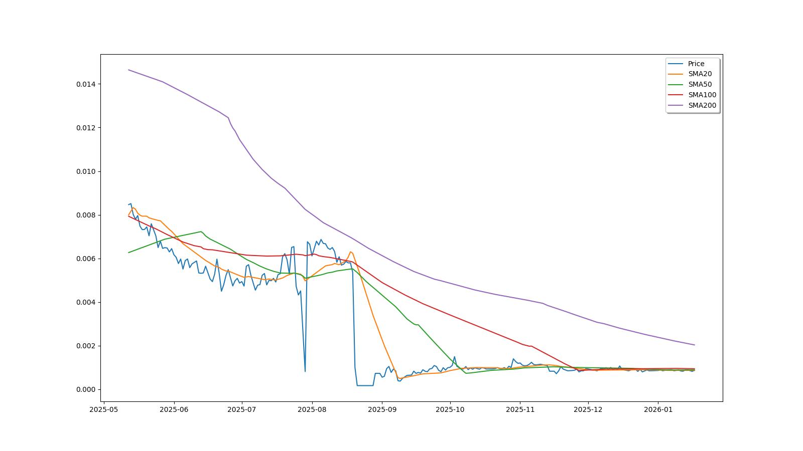 DeFiChain Simple Moving Averages