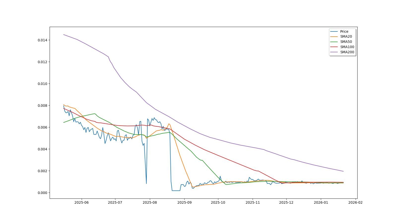 DeFiChain Simple Moving Averages