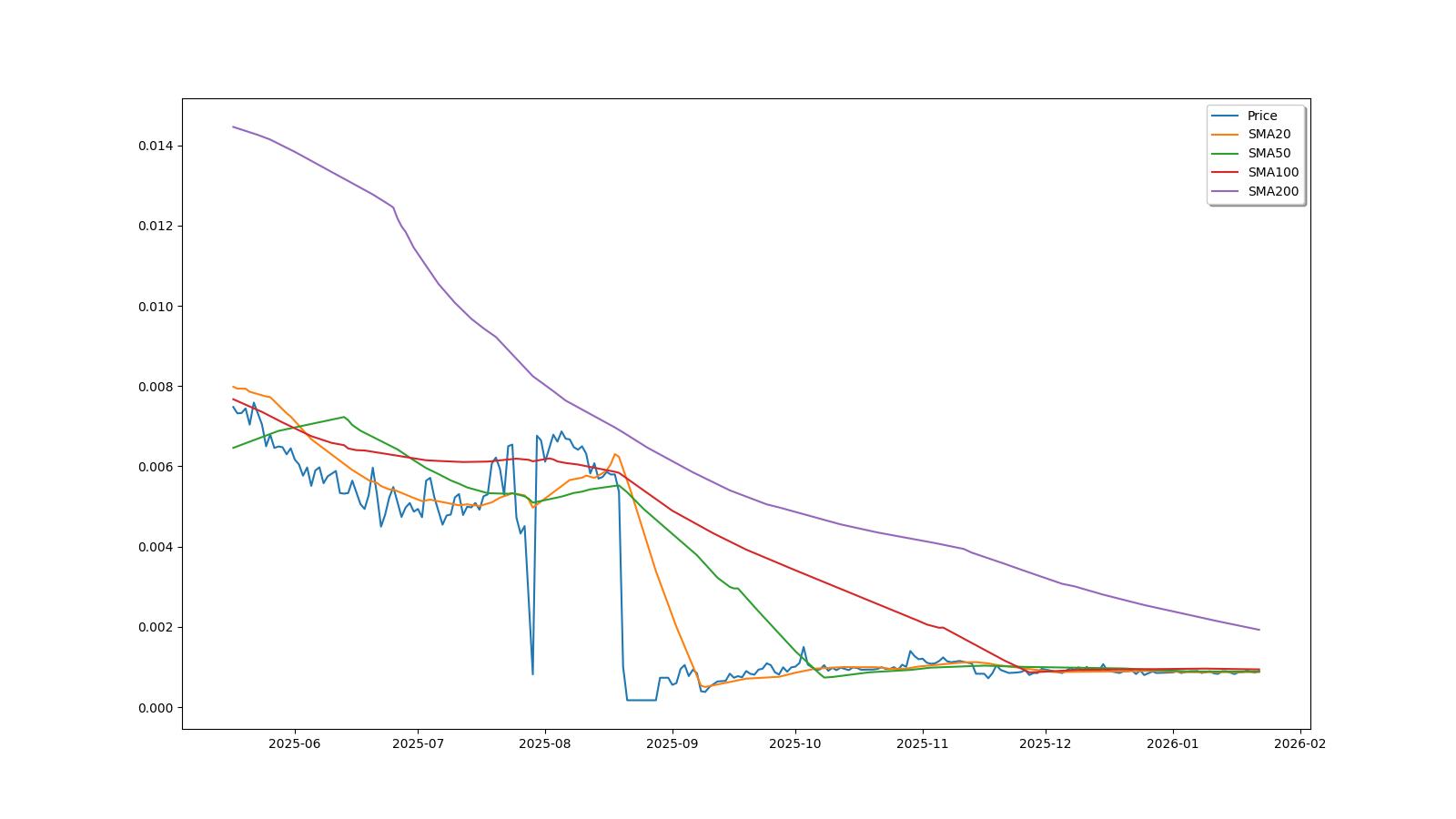 DeFiChain Simple Moving Averages