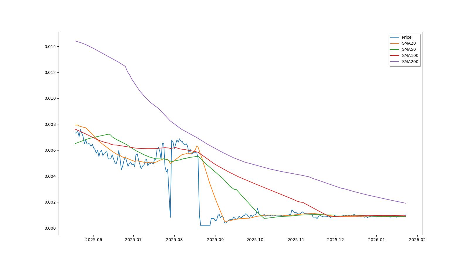 DeFiChain Simple Moving Averages