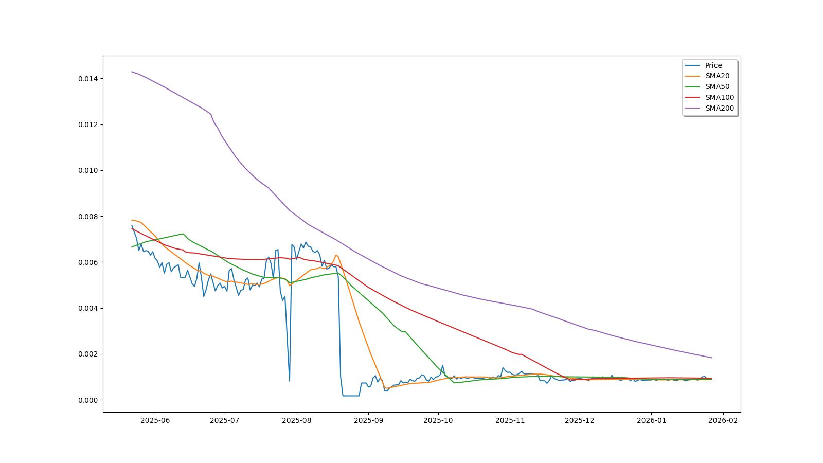 DeFiChain Simple Moving Averages
