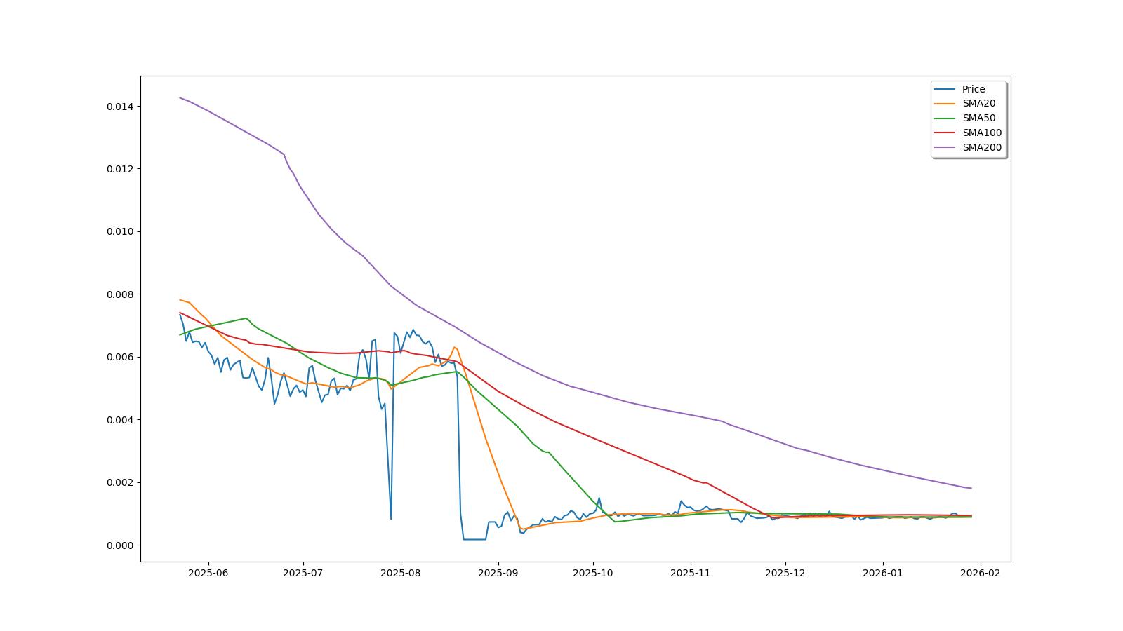 DeFiChain Simple Moving Averages