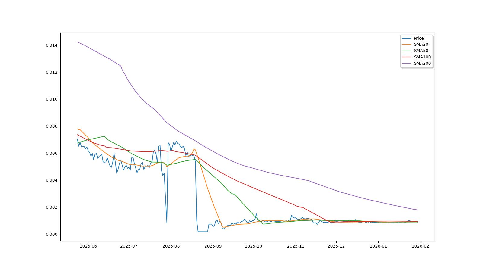 DeFiChain Simple Moving Averages