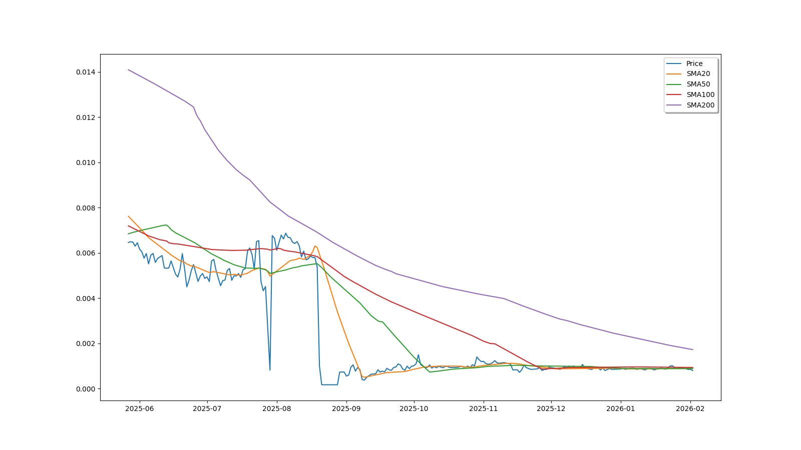 DeFiChain Simple Moving Averages