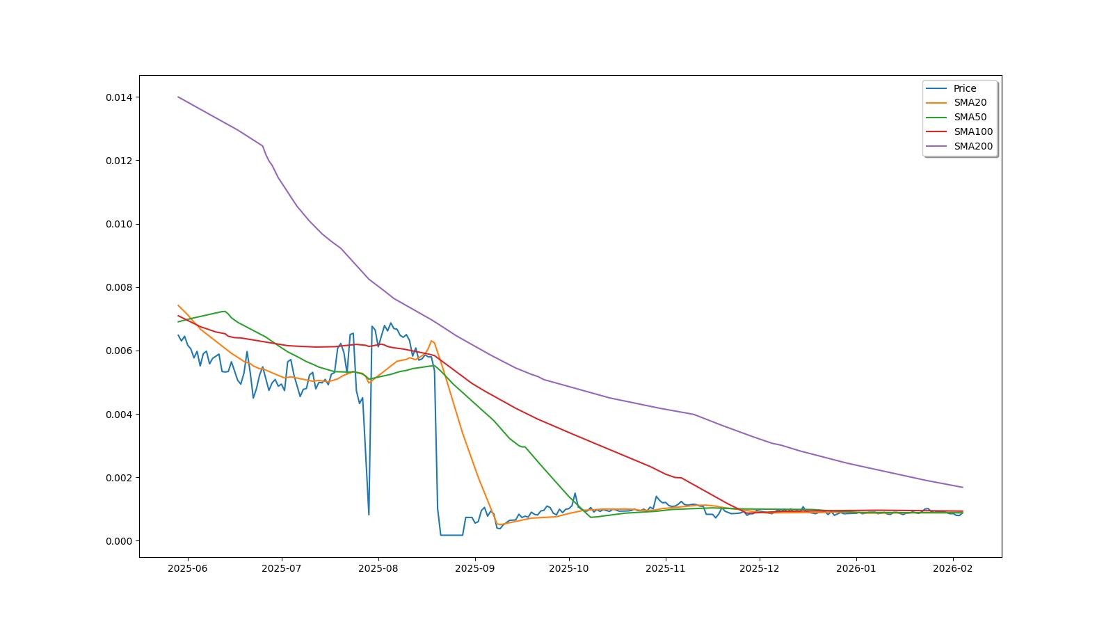 DeFiChain Simple Moving Averages