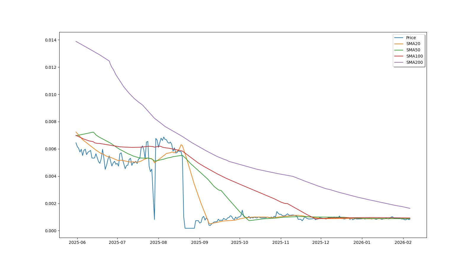 DeFiChain Simple Moving Averages
