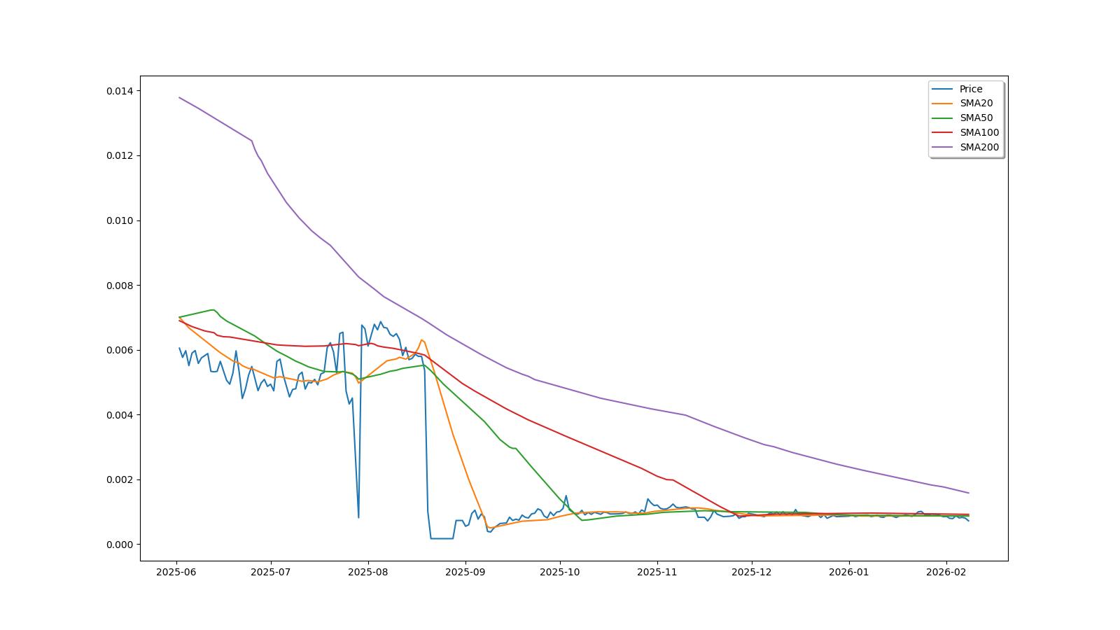 DeFiChain Simple Moving Averages