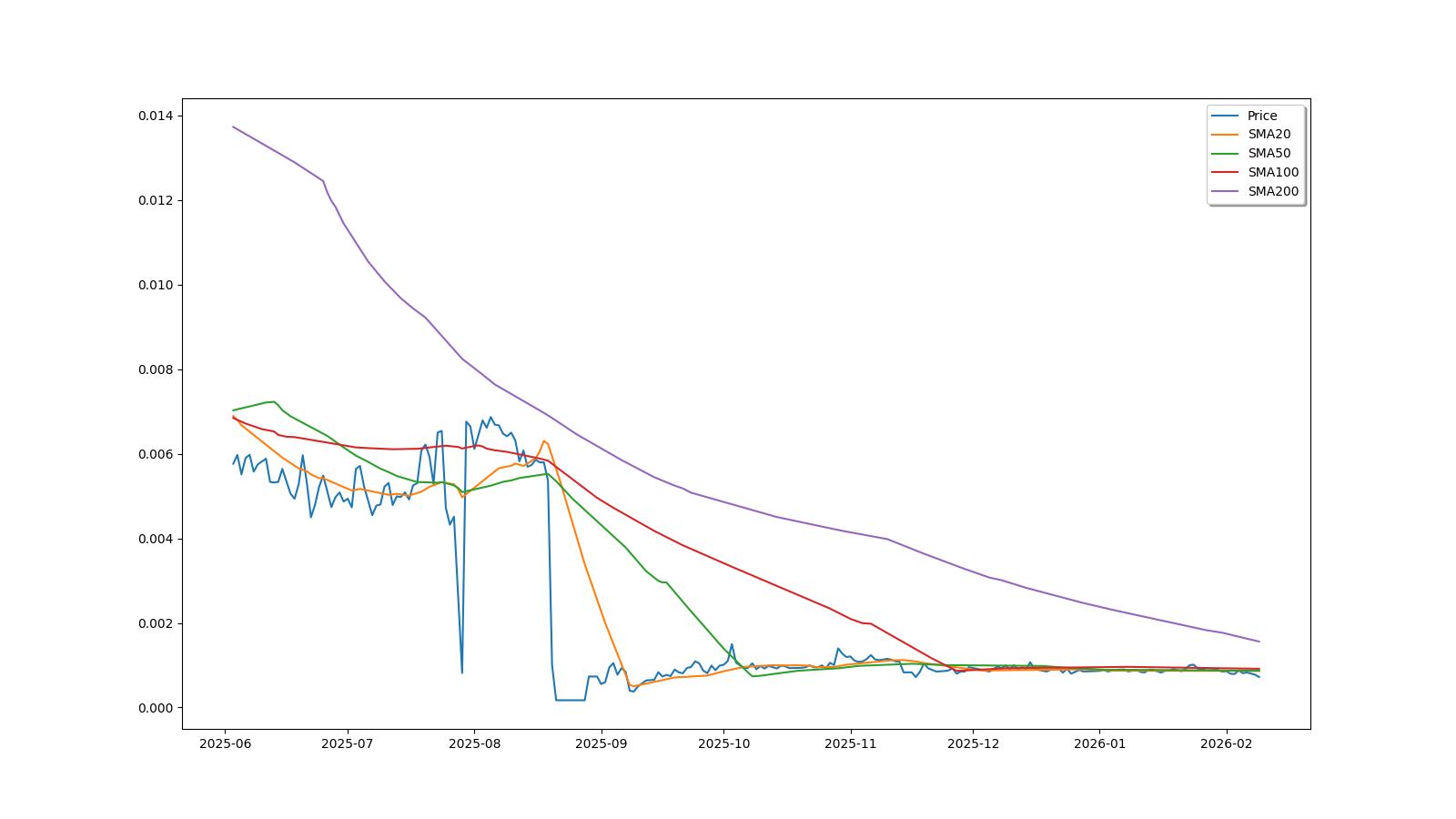 DeFiChain Simple Moving Averages