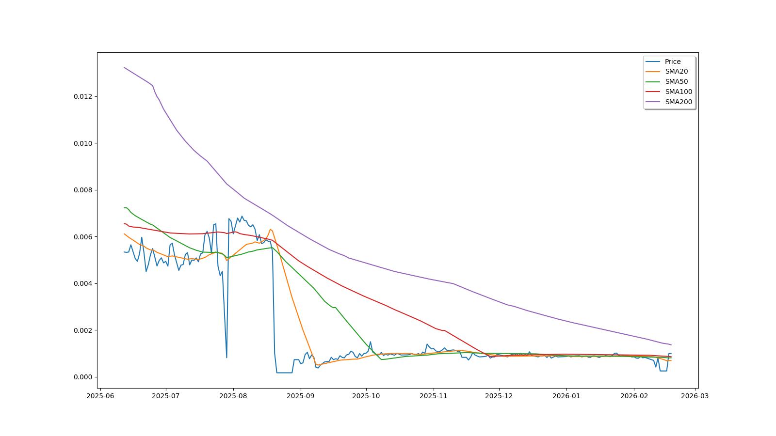 DeFiChain Simple Moving Averages